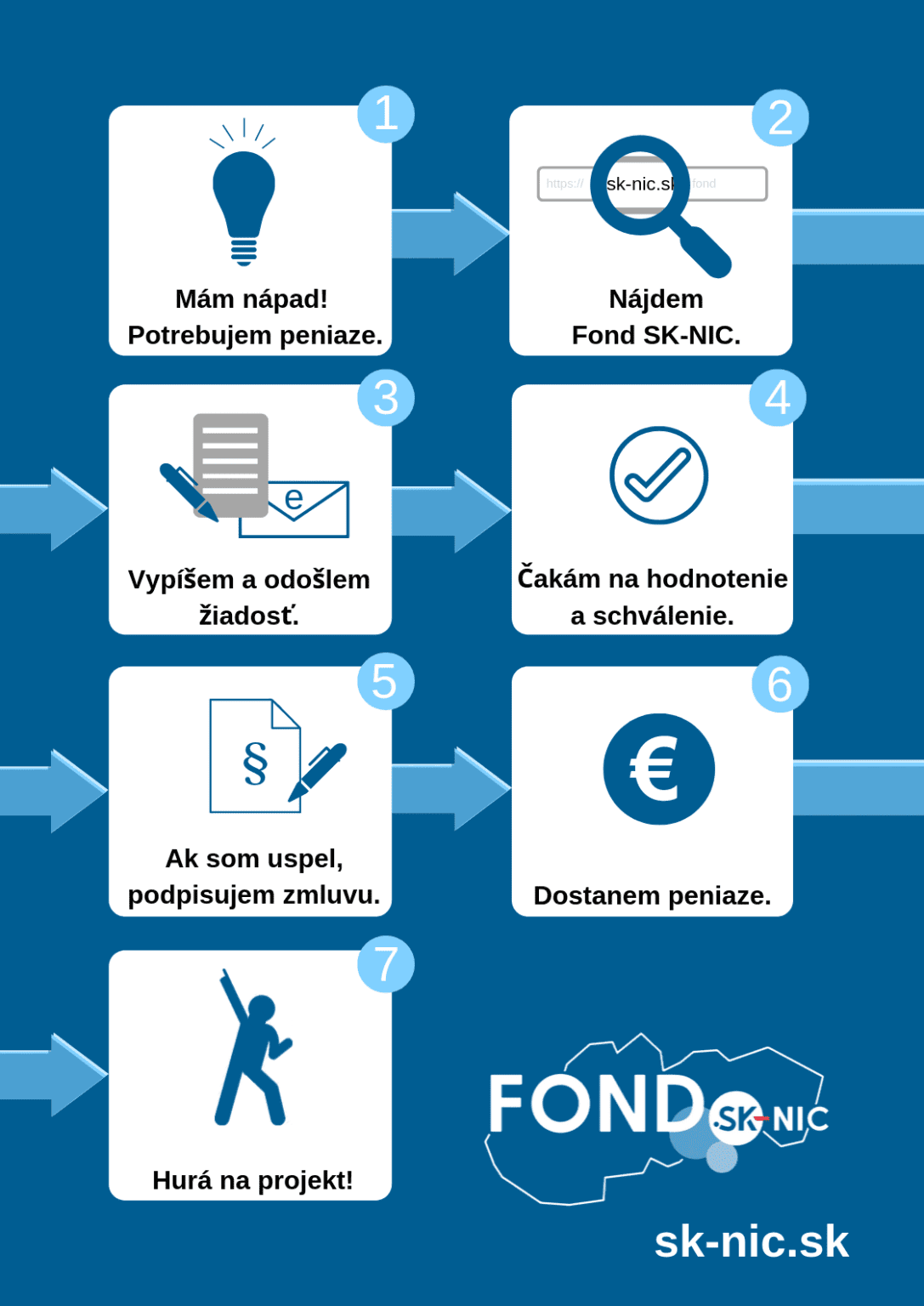 Fond SK-NIC - VIRTUÁLNÔ